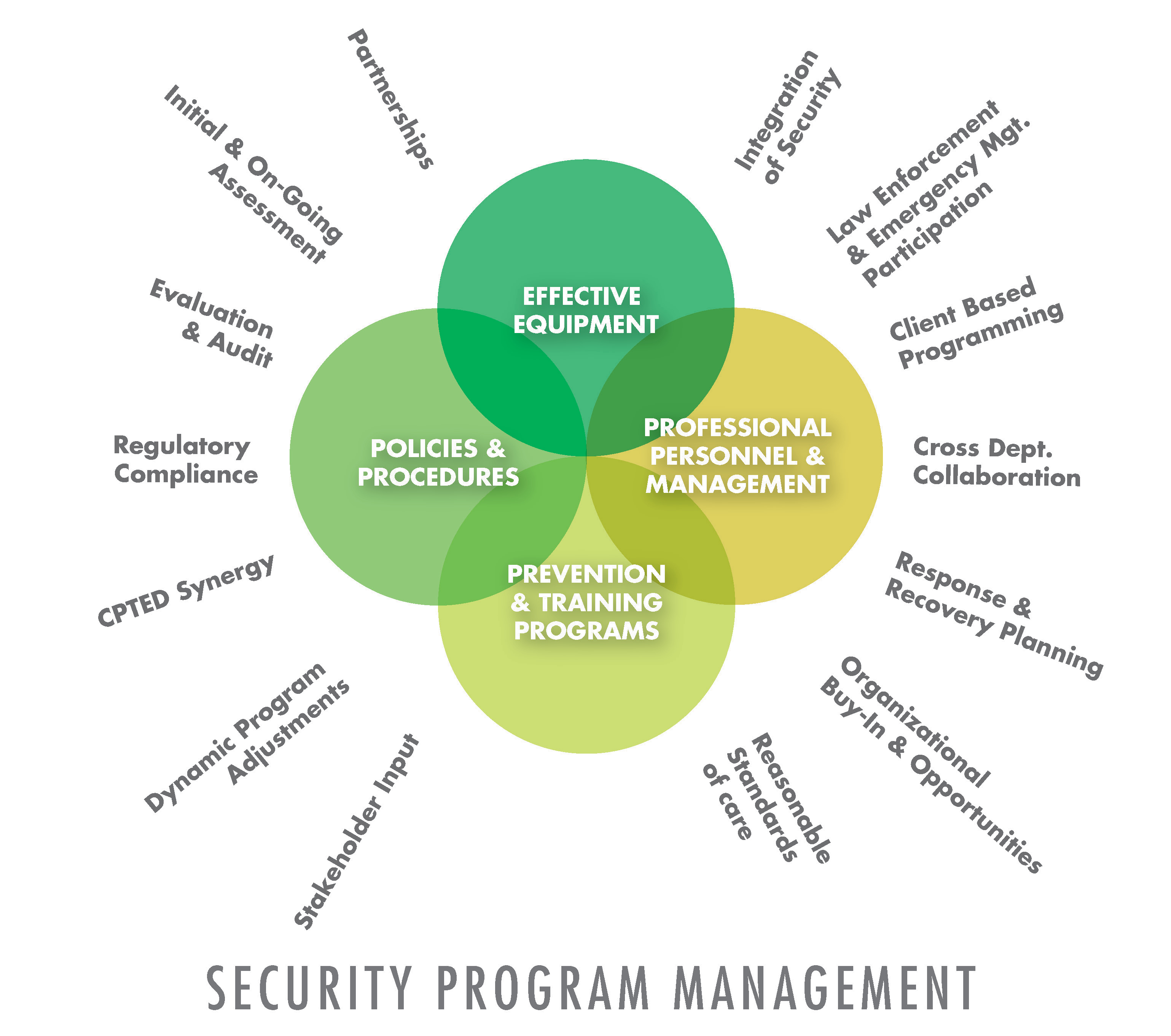 Security Management It Security Management